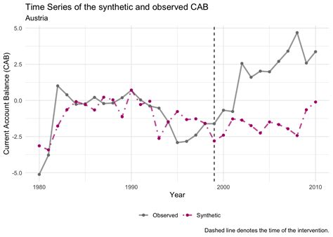 6 Synthetic Control Publ0050 Causal Inference