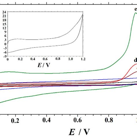 Cyclic Voltammograms Obtained With Different Modified Electrodes In A
