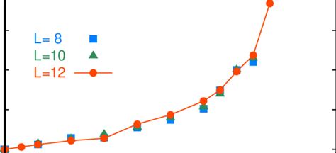Color Online Effective Soc λ Eff As A Function Of U For T 1 T 15 Download Scientific