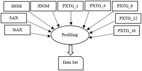 Csse Free Full Text Performance Enhancement Of Xml Parsing Using Regression And Parallelism