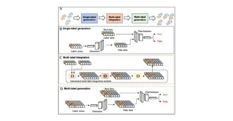 Genaro P On Linkedin Multi Cgan Deep Generative Model Based Multiproperty Antimicrobial