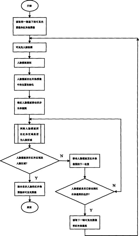 Face Detection And Tracking Algorithm Of Infrared Thermal Image Sequence Eureka Patsnap