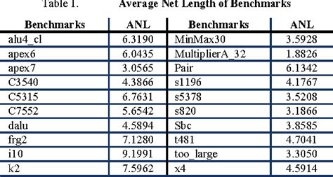 Table 1 From Fpga Interconnect Architecture Exploration Based On A