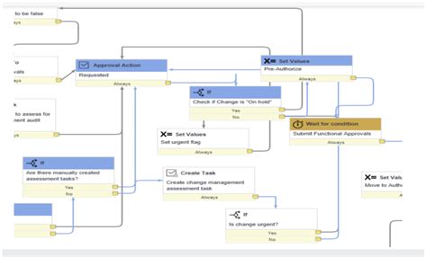 PDP Change Management Approvals