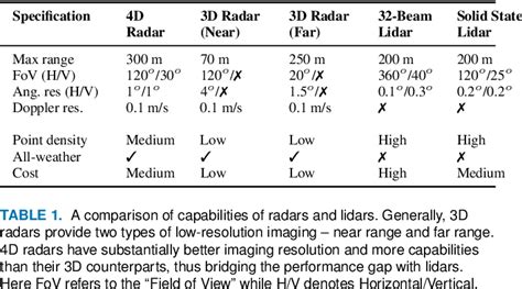 Radars For Autonomous Driving A Review Of Deep Learning Methods And