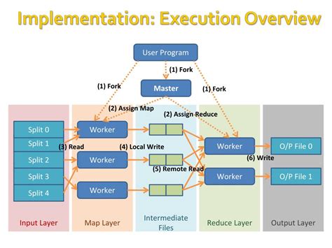 Ppt Mapreduce Powerpoint Presentation Free Download Id2041066