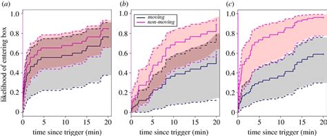 Post Trigger Latency To Enter Nest Box Inverted Survival Curves