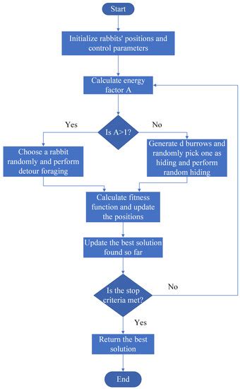 Sustainability Free Full Text Identifying The Pem Fuel Cell Parameters Using Artificial
