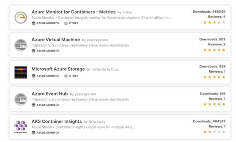 Azure With Grafana Monitoring Learn How To Use Flexmind