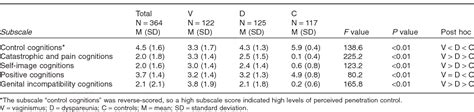 Table 6 From Development And Initial Validation Of The Vaginal Penetration Cognition