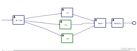 flowable 流程中并行网关使用注意事项 flowable可以循环一个节点吗 csdn博客