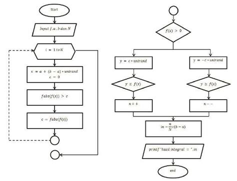 Flowchart For Monte Carlo Method Download Scientific Diagram