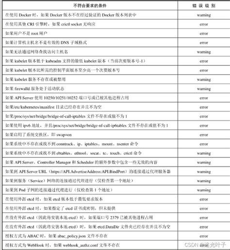 kubeadm init 报错常见问题 kubeadm init报错 csdn博客