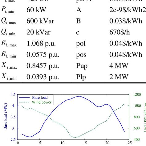 Simulation Parameters For The Power Grid Download Table