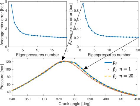 Average Rms And Maximum Reconstruction Error Top Diagrams As Function