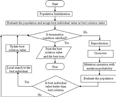 Flow Chart Of Our Hybrid Genetic Algorithm Download Scientific Diagram