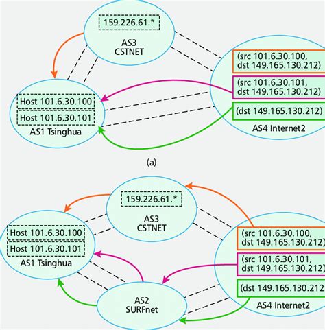 A Concept Illustration Of Source Address Based Multipath Routing Download Scientific Diagram