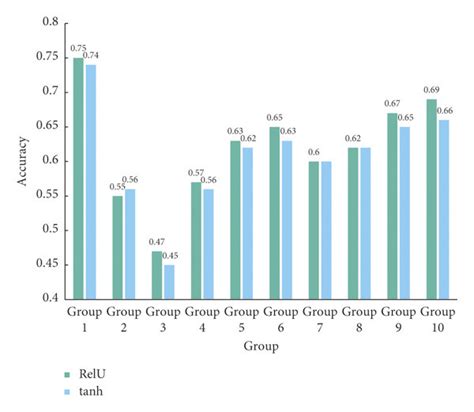 Cnn Prediction Accuracy Under Different Activation Functions Download Scientific Diagram