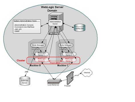 Middleware Miracles Weblogic Introduction