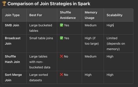 Apachespark Bigdata Dataengineering Performancetuning Joins Sql Karol Bhandari