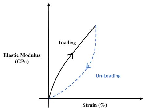 Schematic Of Loading And Unloading Curves Of Thermoplastic Polymers