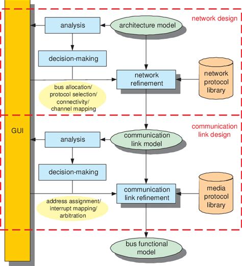 Communication Synthesis Flow Download Scientific Diagram
