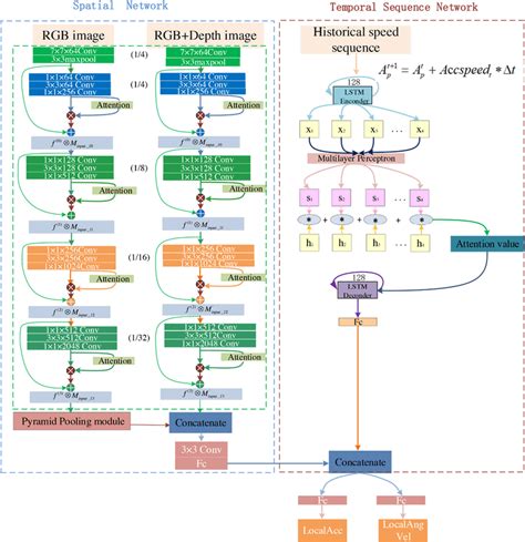 overall structure of the model the model consists of two parts