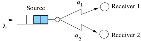 System Model With One Source Node And Two Receiver Nodes Download