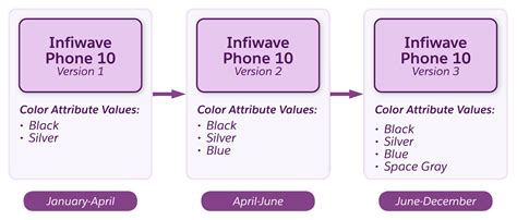 Versioning And Product Lifecycle Management Insights