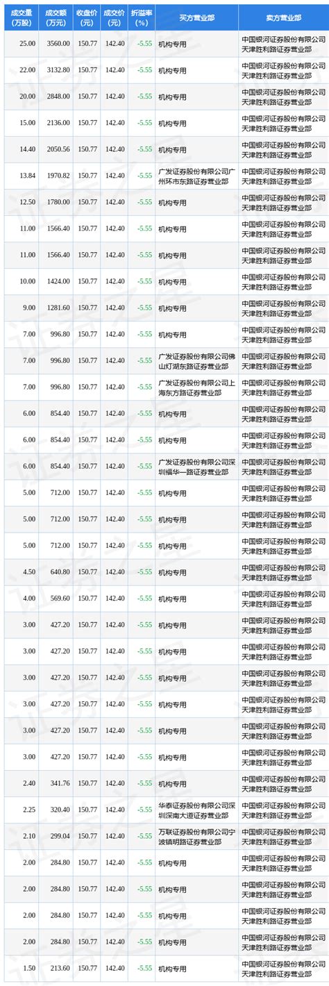 1月11日凯莱英现36笔大宗交易 机构净买入317亿元数据指标评级