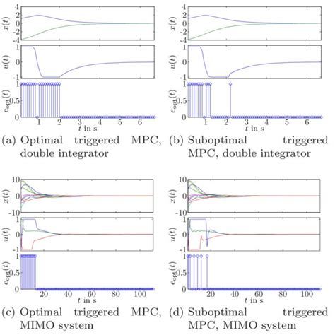 results of the optimal event triggered mpc a c and the suboptimal