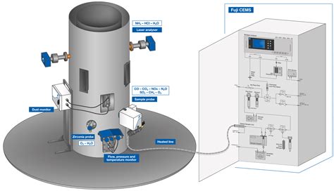 Continuous Emission Monitoring System Cems Fuji Electric