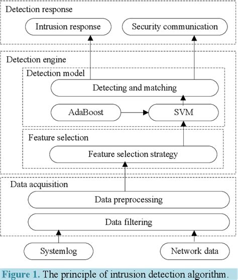 Figure 1 From An Integrated Intrusion Detection System By Combining Svm With Adaboost Semantic
