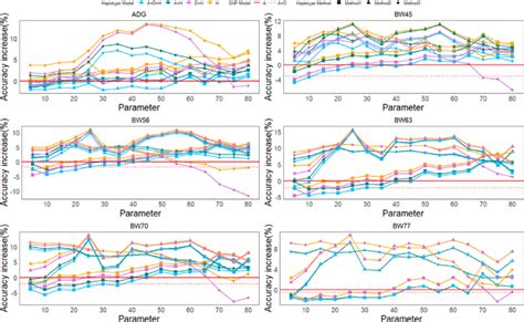 Prediction Accuracy Of Snp Models And Haplotype Models Of 3 Defined