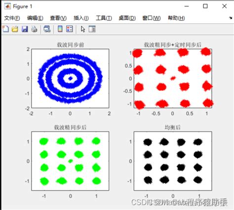 【matlab源码 第48期】基于matlab的16qam信号盲解调仿真。16qam仿真图 Csdn博客