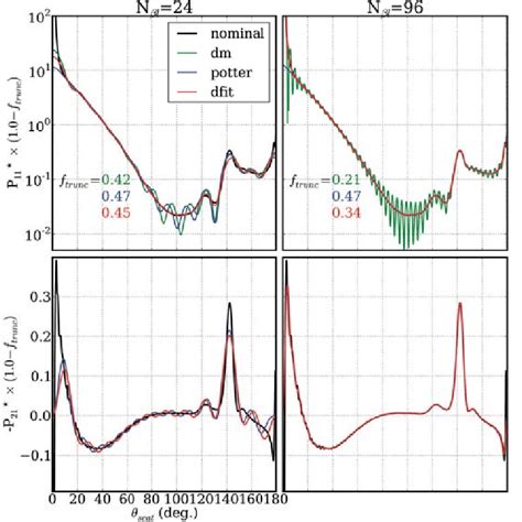 Nominal Black Line And Truncated Colored Lines P 11 And P 21