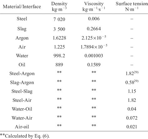 Properties Of The Materials Used In The Simulation Download