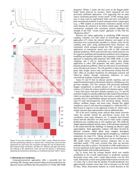 A Community Powered Search Of Machine Learning Strategy Space To Find NMR Property Prediction