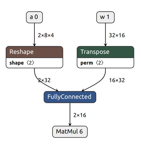 Incorrect Results Of MatMul On TFLite With GPU Delegate Issue 51417