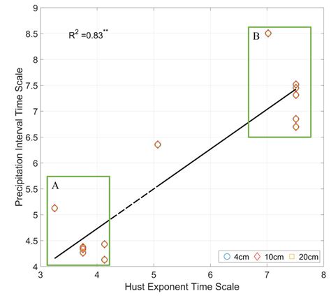 Relationships Between Hurst Exponent Time Scaling Range Estimators For Download Scientific