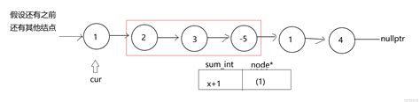 Leetcode1171 从链表中删去总和值为零的连续节点leetcode 1171 Csdn博客
