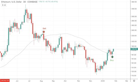 Moving Average Indicator Meaning Settings Strategy PrimeXBT