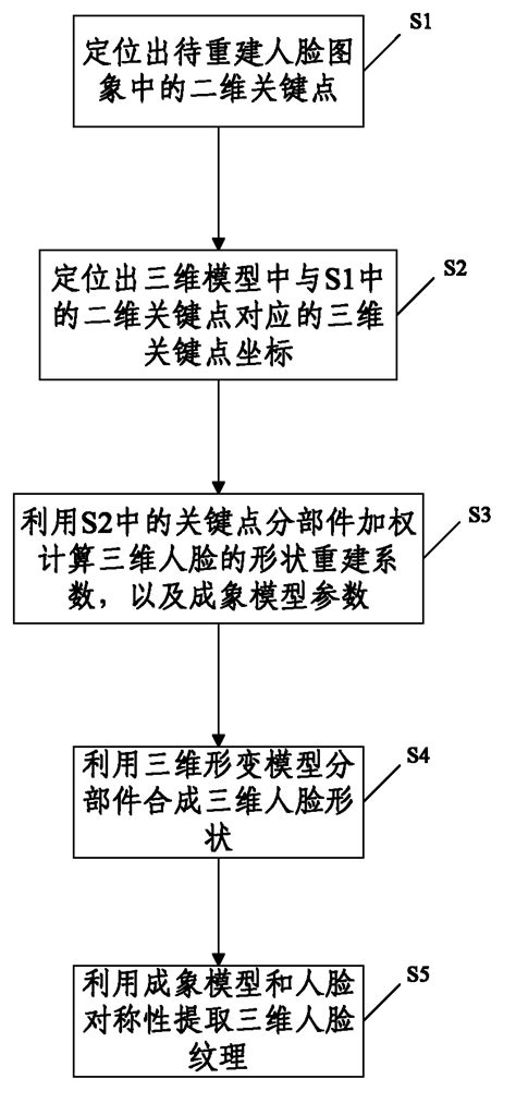 Three Dimensional Face Reconstruction Method Eureka Patsnap