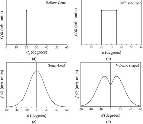 The Schematic Plots That Represent Different Orientational