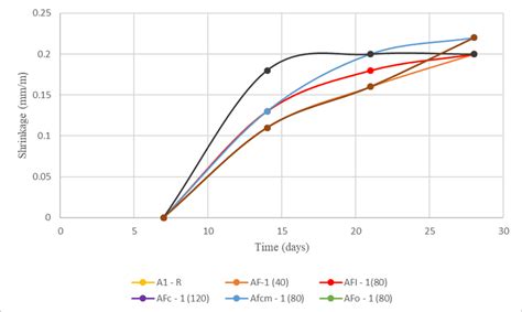 Shrinkage Evolution Over Time Download Scientific Diagram