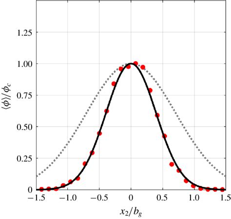 Normalized Distribution Of Particle Number Density Across The Plume Download Scientific Diagram