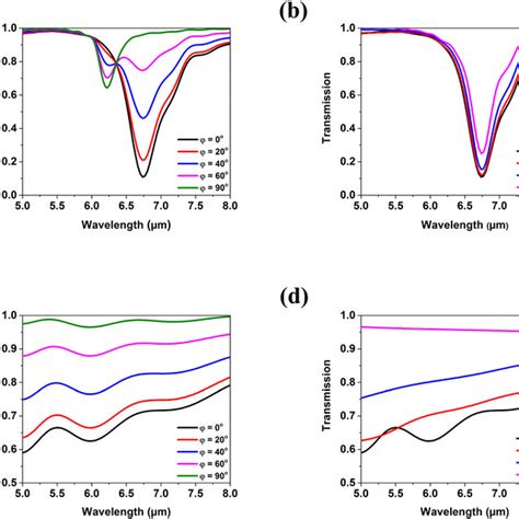 The Simulated Transmission Spectra Of The Different Polarization Angles