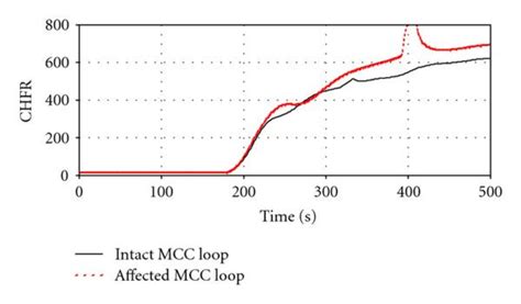 Three Mcps Sequential Trip Critical Heat Flux Ratio Download
