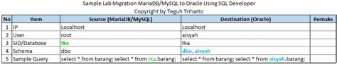 Teguh Triharto Learning Center Migration Mariadb Mysql To Oracle Using Sql Developer And