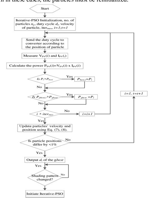 Figure 3 From Mppt Based Control Algorithm For Pv System Using